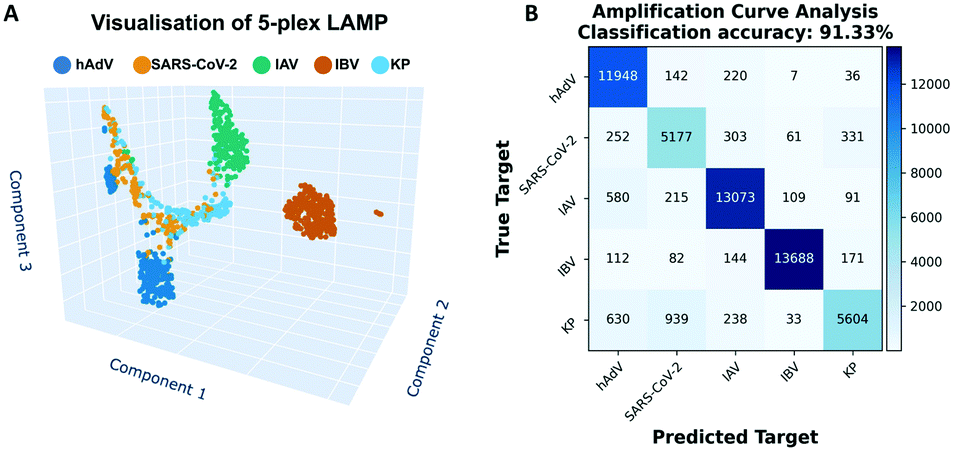 Single-channel digital LAMP multiplexing using amplification curve ...