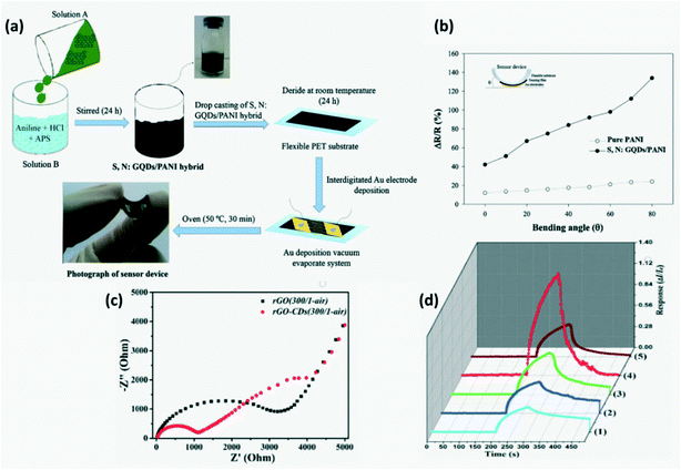 Recent development in carbon dot-based gas sensors - Sensors ...