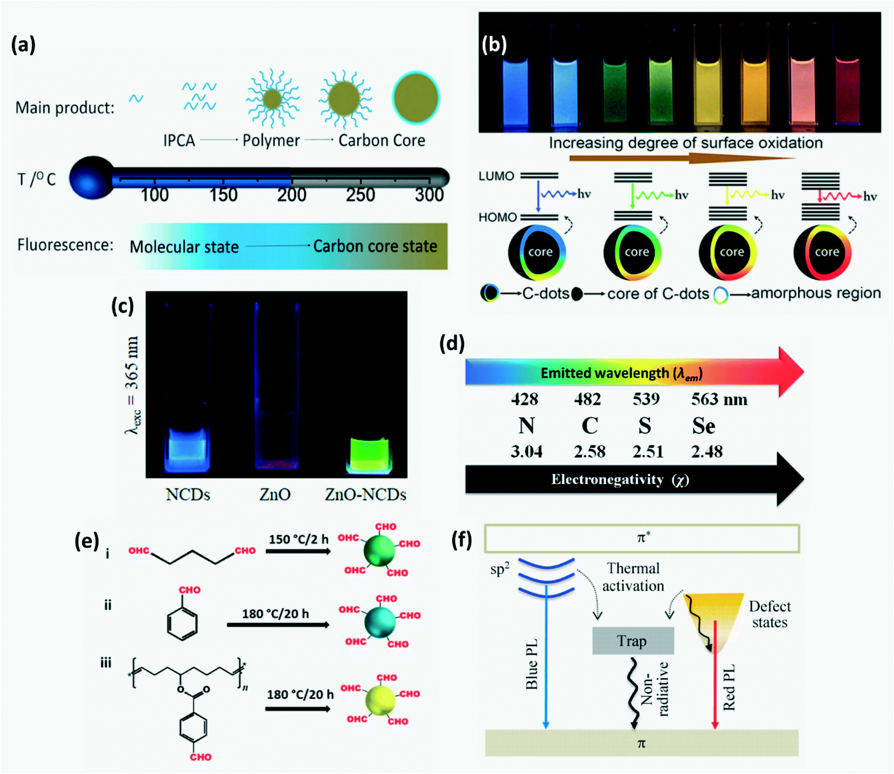 Recent development in carbon dot-based gas sensors - Sensors ...