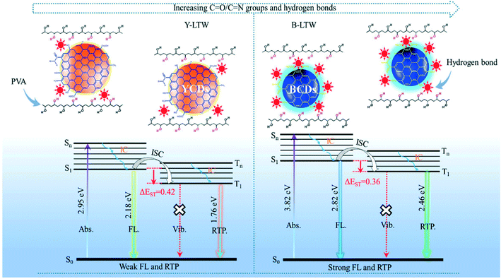 Recent development in carbon dot-based gas sensors - Sensors ...