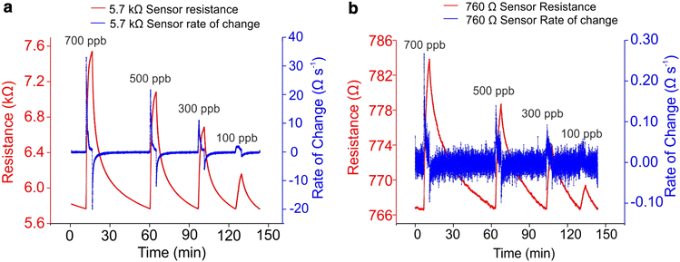 Ammonia breath analysis - Sensors & Diagnostics (RSC Publishing) DOI:10 ...