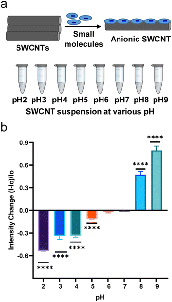 Optical detection of pH changes in artificial sweat using near-infrared ...