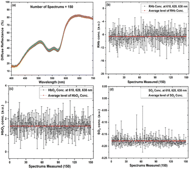 Diffuse reflectance-based spectroscopic technique for real-time ...