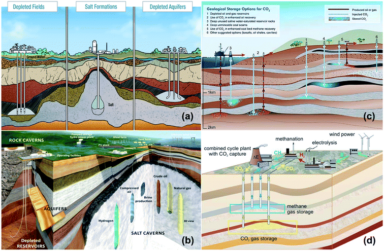 Perspectives and prospects of underground hydrogen storage and natural ...