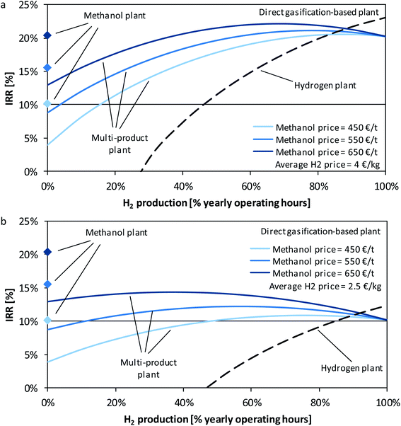 Flexible methanol and hydrogen production from biomass gasification ...