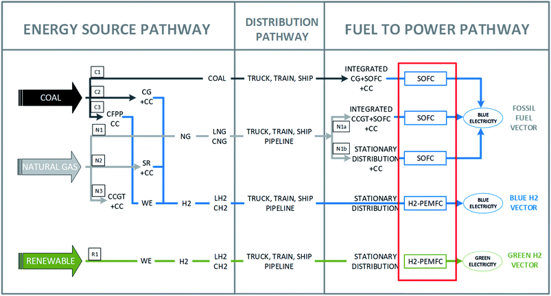 Impact of fuel cells on hydrogen energy pathways in a sustainable ...