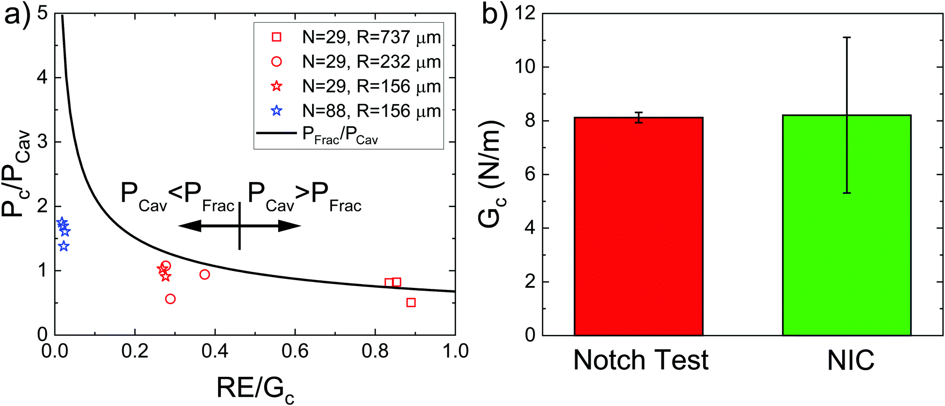 Linking cavitation and fracture to molecular scale structural damage of model networks - Soft ...