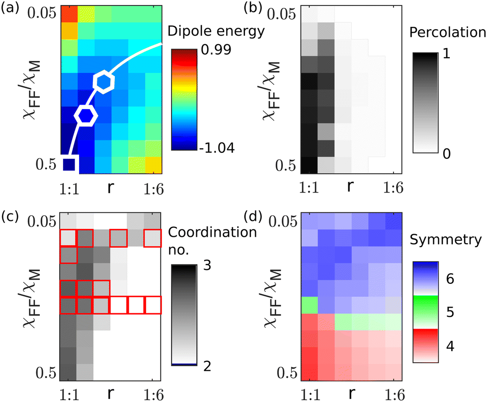 Self-assembly and percolation in two dimensional binary magnetic colloids - Soft Matter (RSC ...