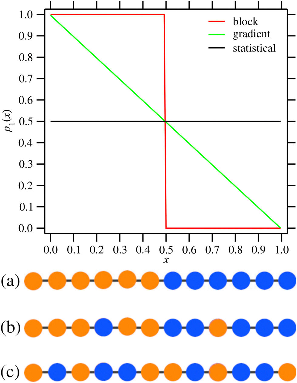 Gradient copolymers versus block copolymers: self-assembly in solution and surface adsorption ...