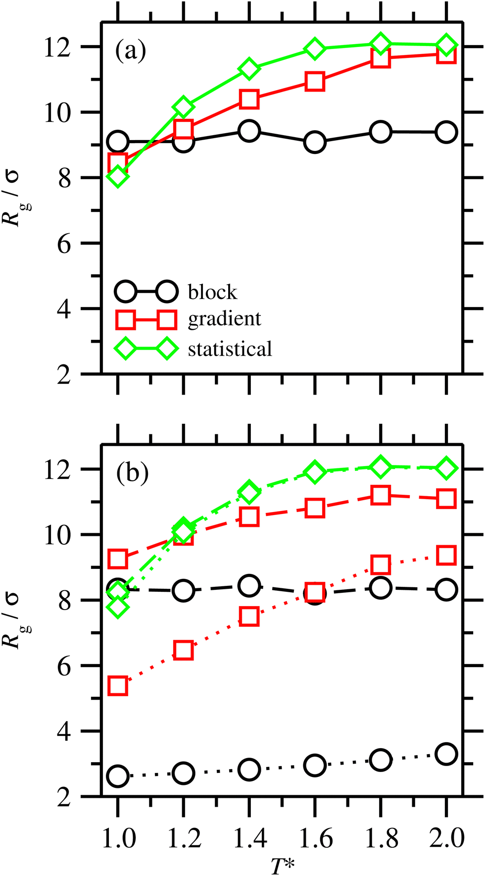 Gradient copolymers versus block copolymers: self-assembly in solution and surface adsorption ...