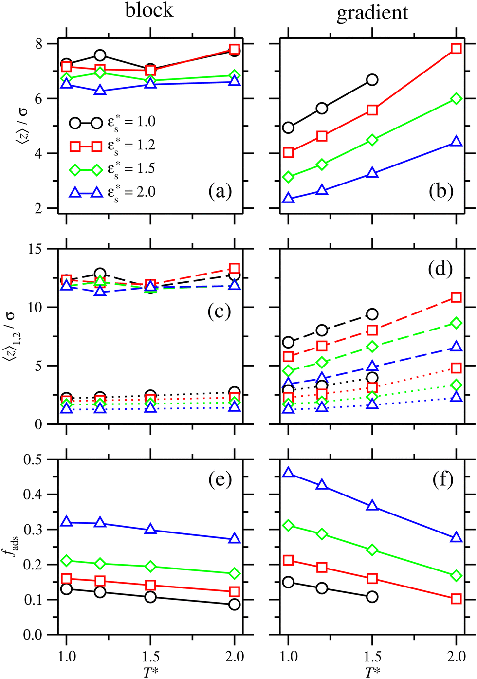 Gradient copolymers versus block copolymers: self-assembly in solution and surface adsorption ...