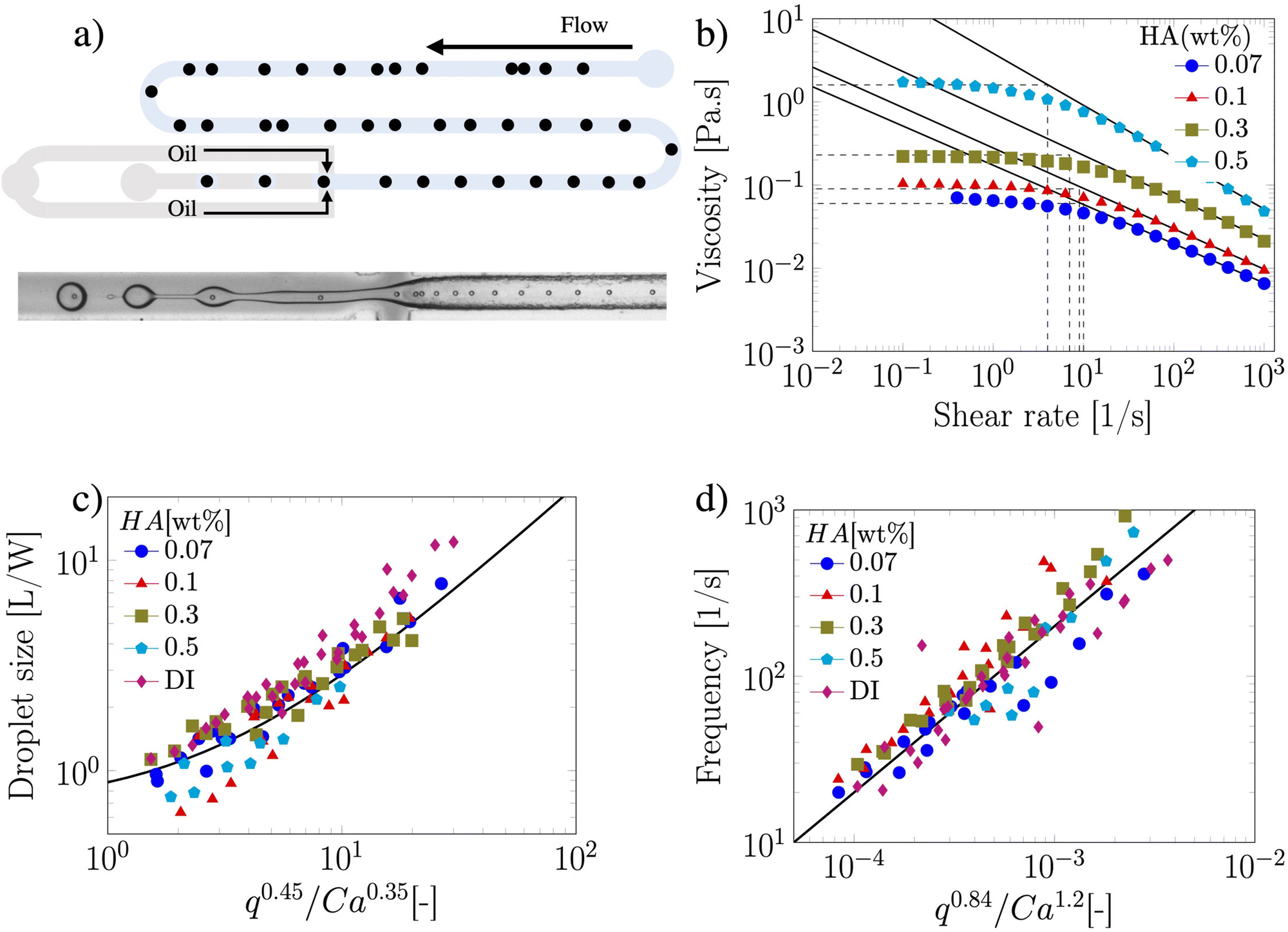 Beating Poisson stochastic particle encapsulation in flow-focusing microfluidic devices using ...