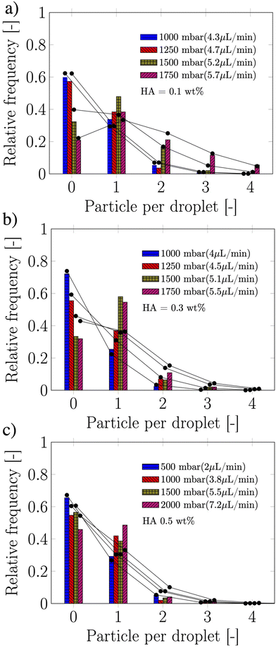 Beating Poisson stochastic particle encapsulation in flow-focusing microfluidic devices using ...