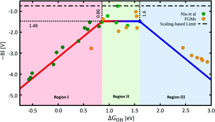 The bifunctional volcano plot: thermodynamic limits for single-atom ...