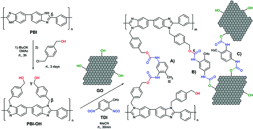 Polybenzimidazoles (PBIs) and state-of-the-art PBI hollow fiber ...