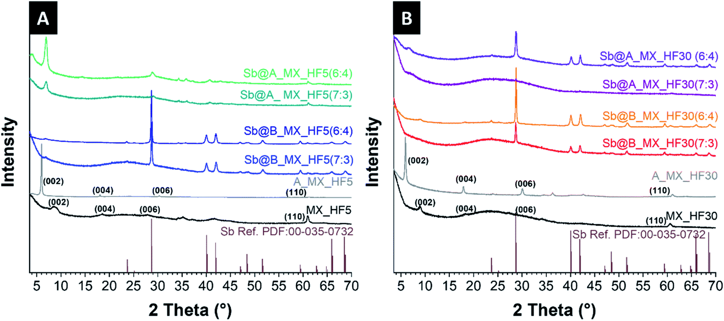 Design of high-performance antimony/MXene hybrid electrodes for sodium ...