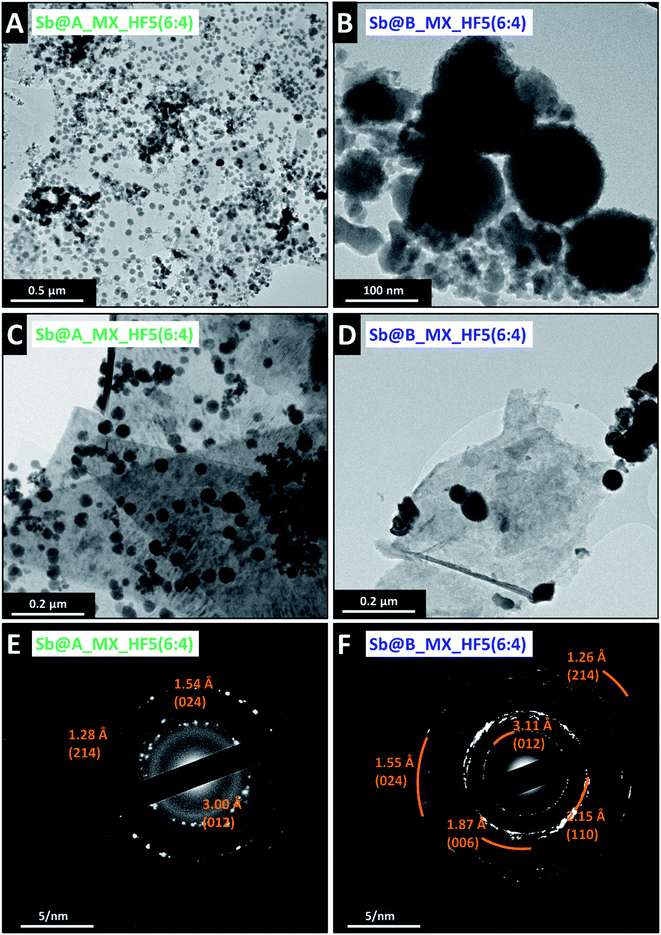 Design of high-performance antimony/MXene hybrid electrodes for sodium ...