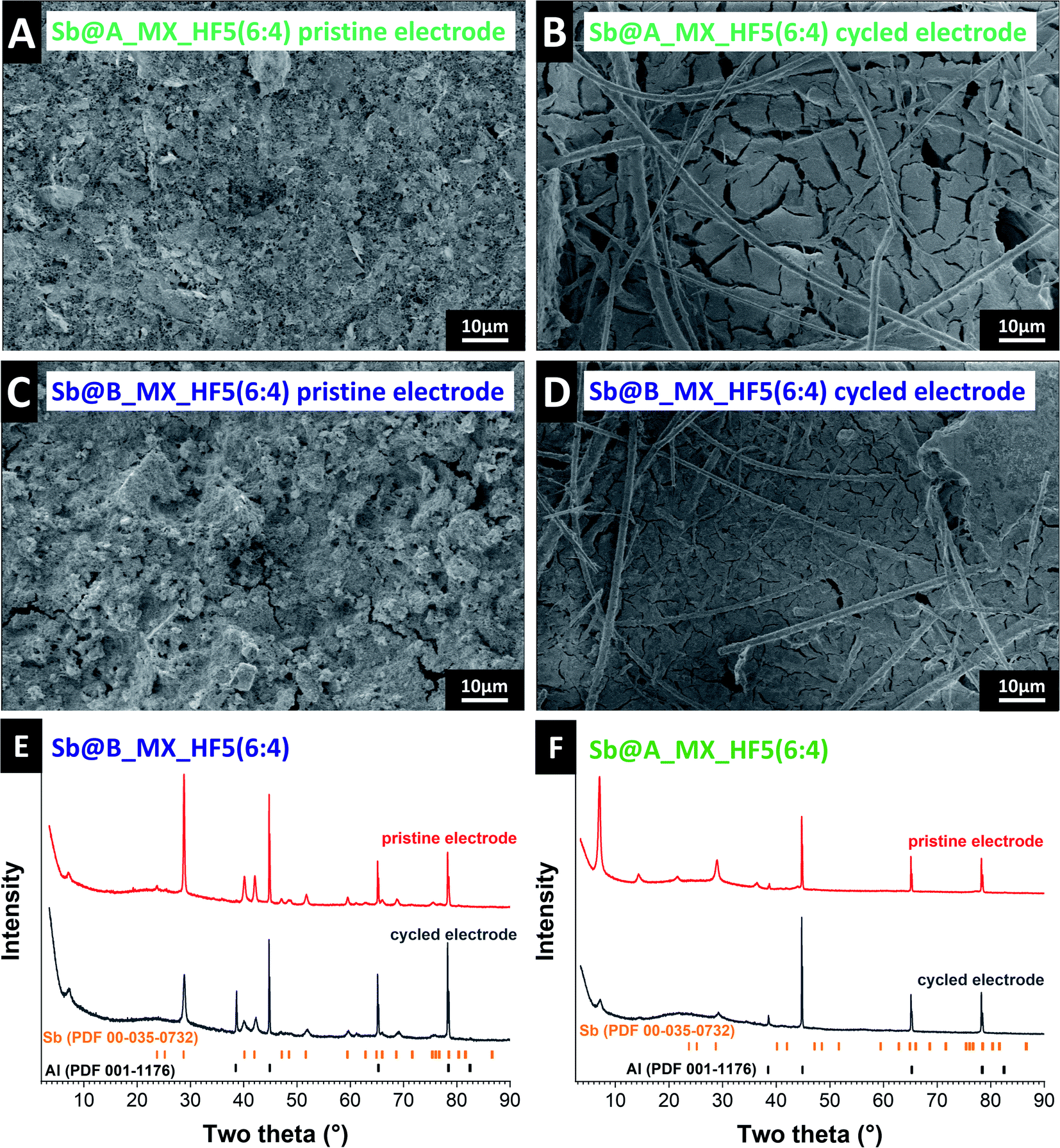 Design of high-performance antimony/MXene hybrid electrodes for sodium ...