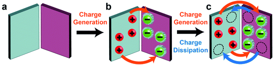 Balancing charge dissipation and generation: mechanisms and strategies ...