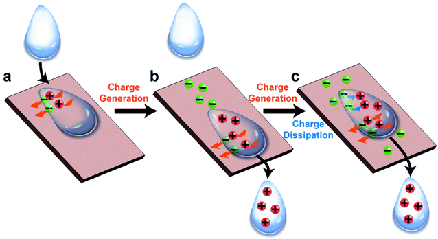 Balancing charge dissipation and generation: mechanisms and strategies ...