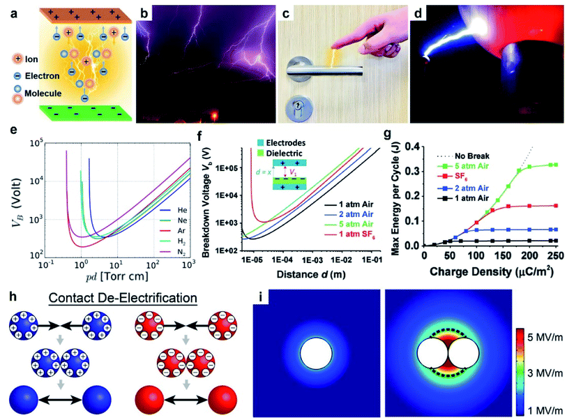 Balancing charge dissipation and generation: mechanisms and strategies ...