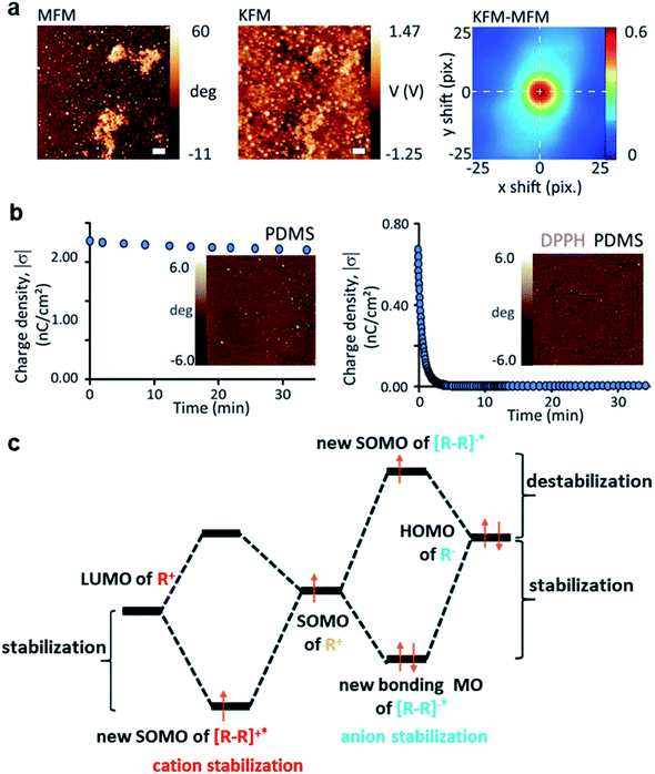 Balancing charge dissipation and generation: mechanisms and strategies ...