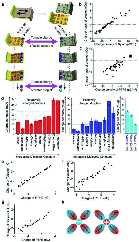 Balancing charge dissipation and generation: mechanisms and strategies ...