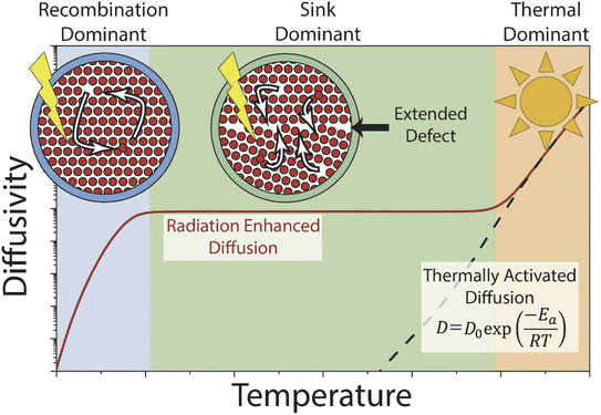 Dose rate dependent cation & anion radiation enhanced diffusion in ...
