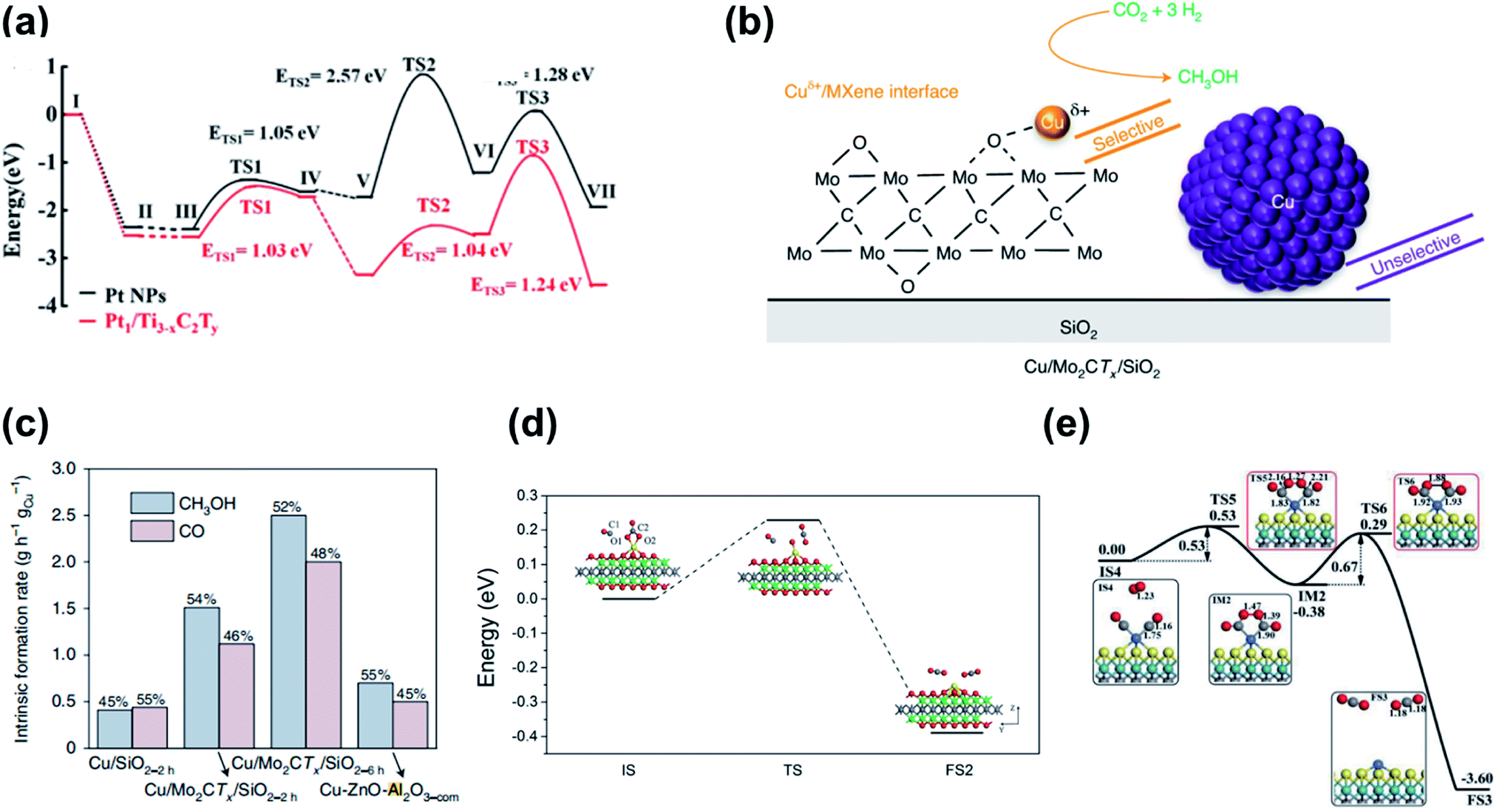 Two-dimensional carbide/nitride (MXene) materials in thermal catalysis ...