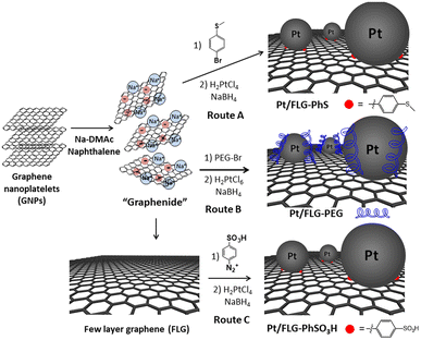 Platinum deposition on functionalised graphene for corrosion resistant ...