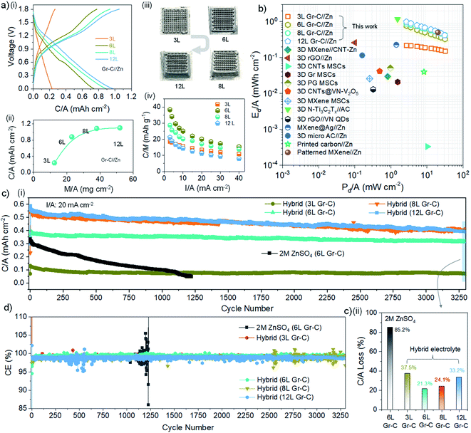 Durable Zn-ion hybrid capacitors using 3D printed carbon composites ...