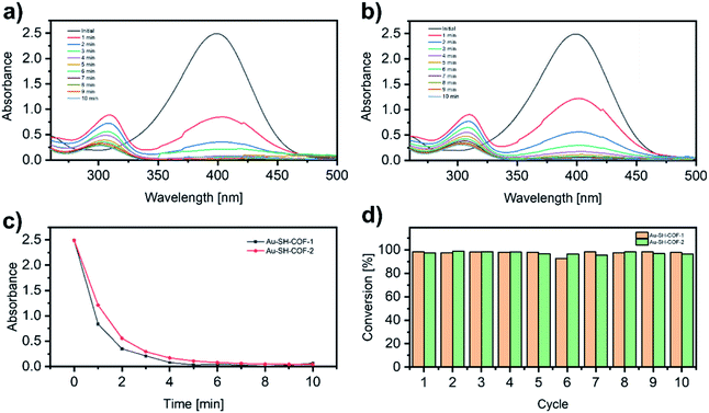 Thiol-decorated covalent organic frameworks as multifunctional ...
