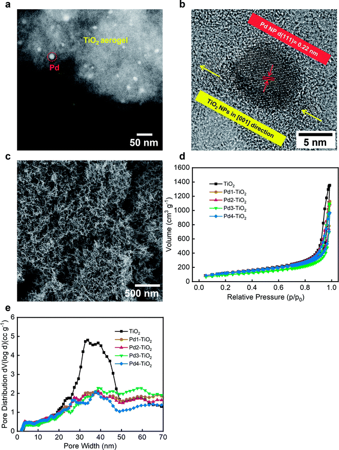 One-pot microwave synthesis of Pd modified titanium dioxide ...