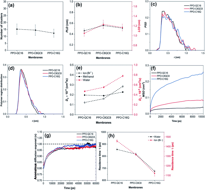 Understanding ion diffusion in anion exchange membranes; effects of ...
