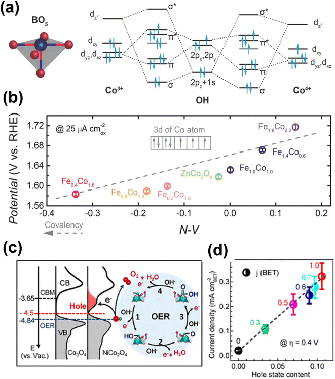 Electronic structure engineering for electrochemical water oxidation ...