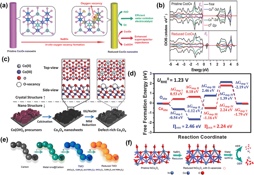Electronic structure engineering for electrochemical water oxidation ...