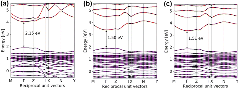 Electronic structure of 2D hybrid perovskites: Rashba spin–orbit ...