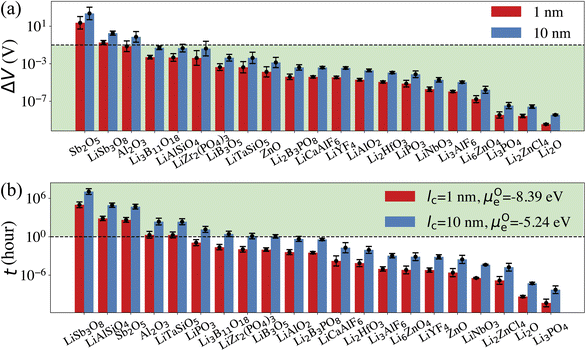 Materials design principles of amorphous cathode coatings for lithium ...