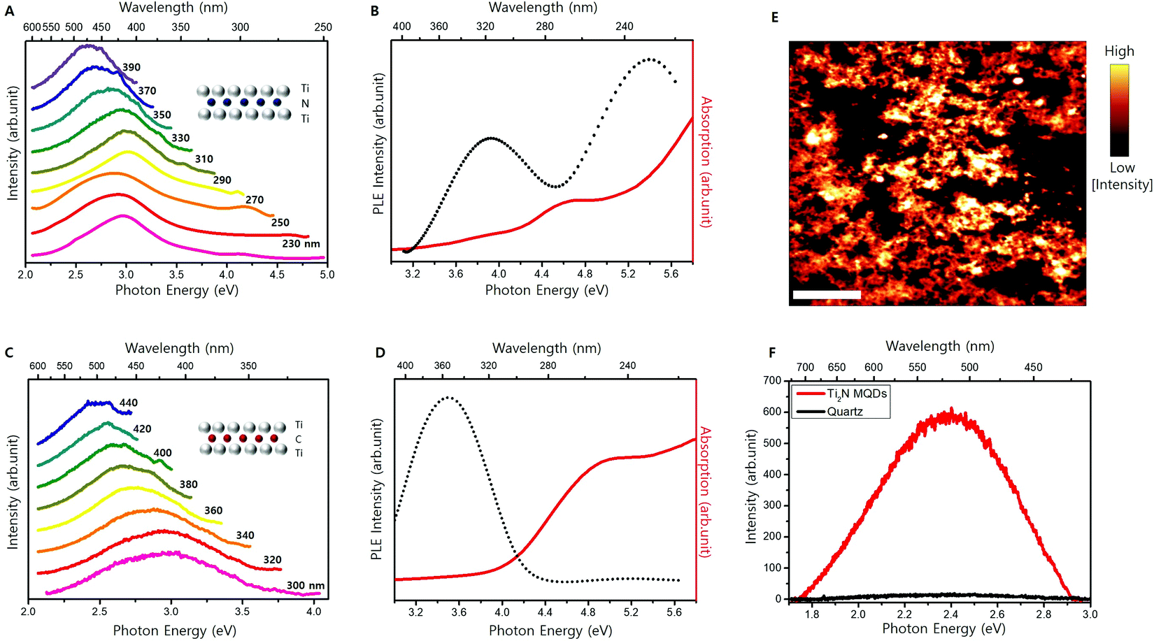 Light-emitting Ti 2 N (MXene) quantum dots: synthesis, characterization ...