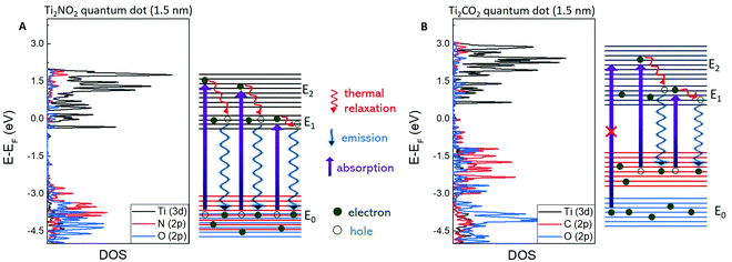 Light-emitting Ti 2 N (MXene) quantum dots: synthesis, characterization ...
