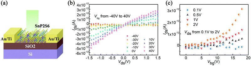2D semiconductor SnP 2 S 6 as a new dielectric material for 2D ...