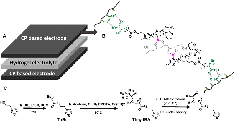 Soft, flexible and self-healable supramolecular conducting polymer ...