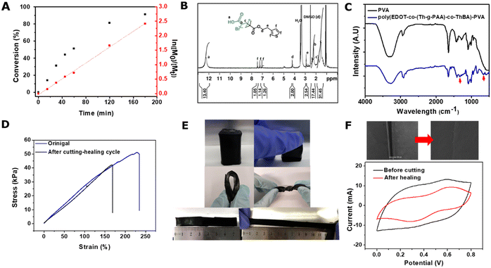 Soft, flexible and self-healable supramolecular conducting polymer ...