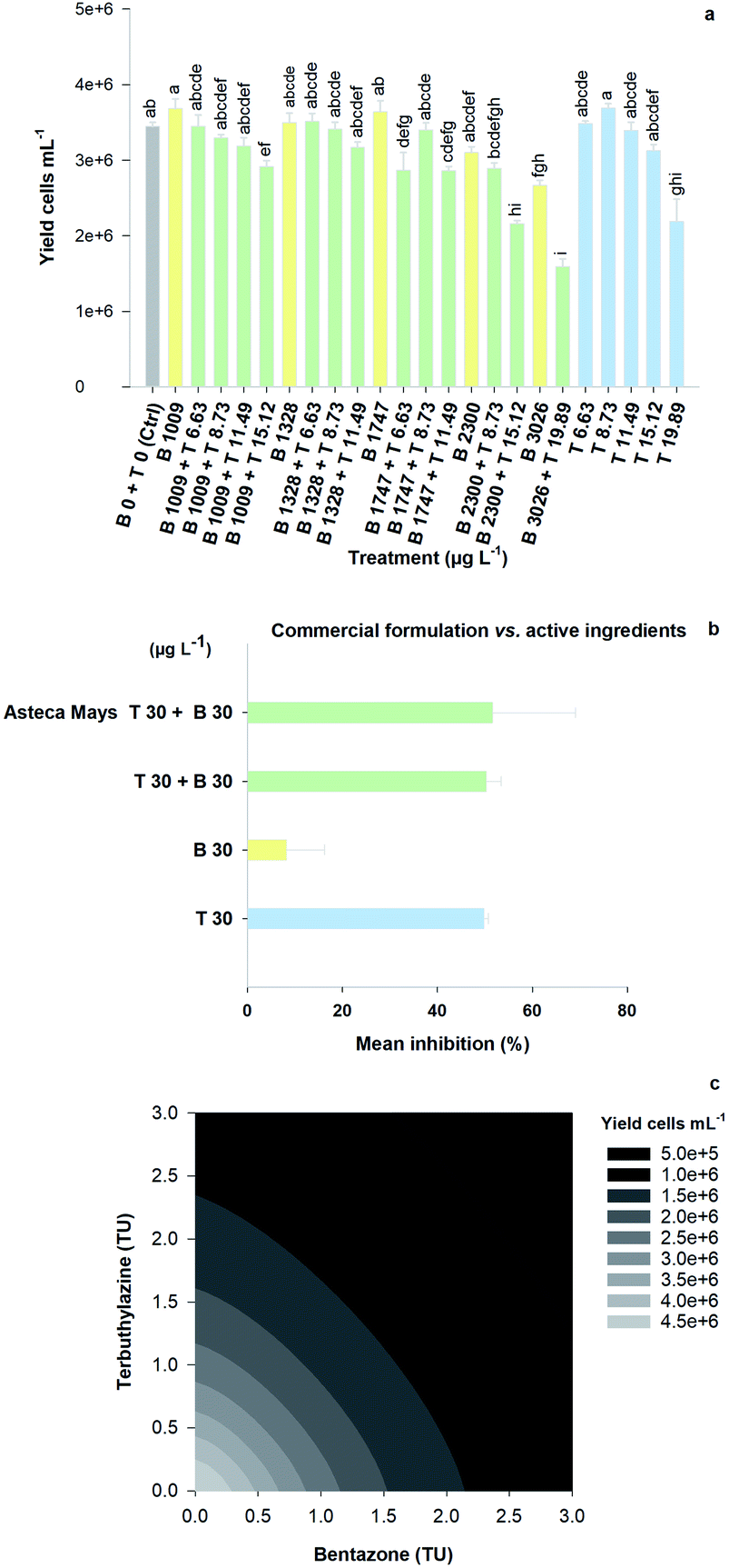 Improved efficiency of an herbicide combining bentazone and ...