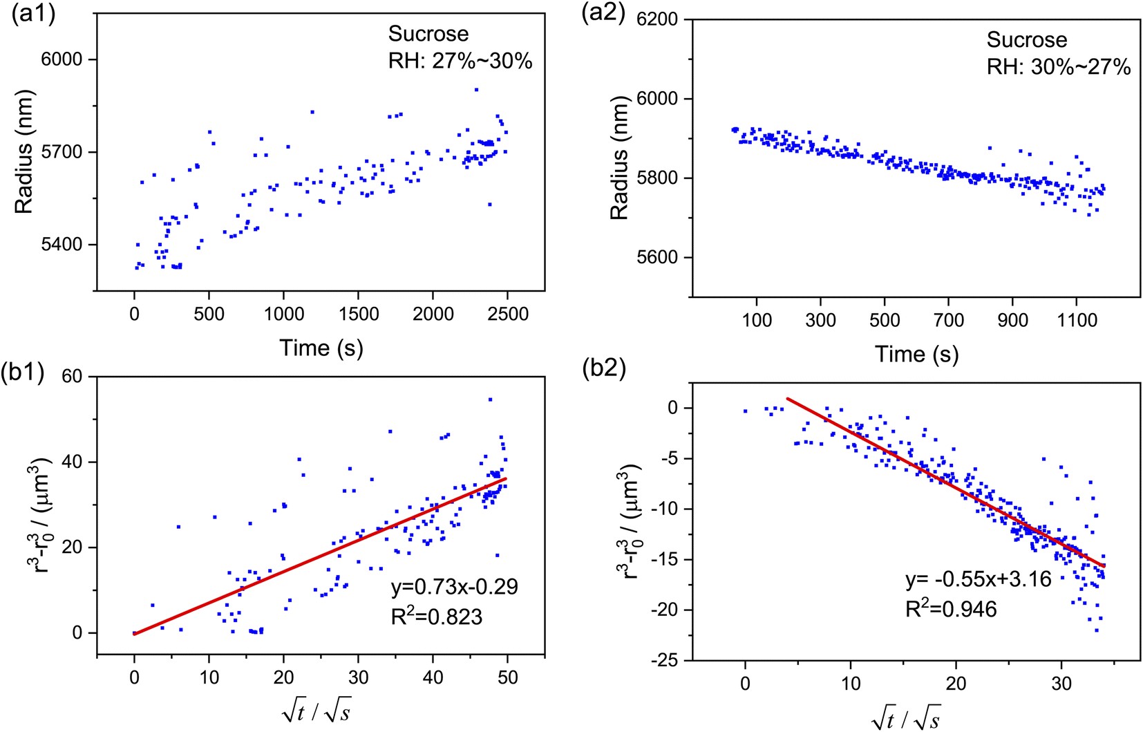 Characterizing the hygroscopicity and volatility of single levitated ...