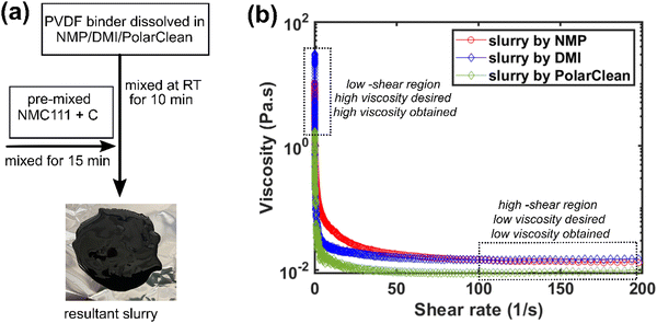 PolarClean & dimethyl isosorbide: green matches in formulating cathode ...