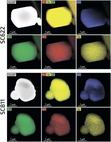 Single crystal Ni-rich NMC cathode materials for lithium-ion batteries ...