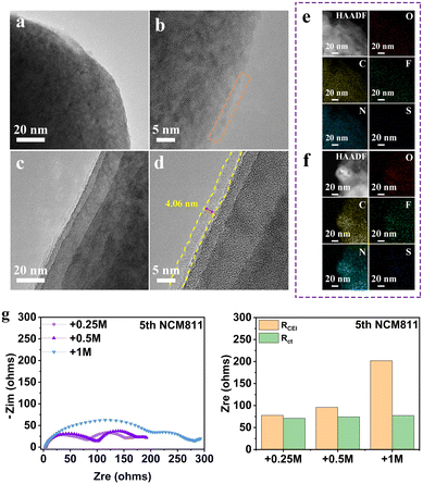 Realizing a high voltage lithium metal battery in ether-based ...