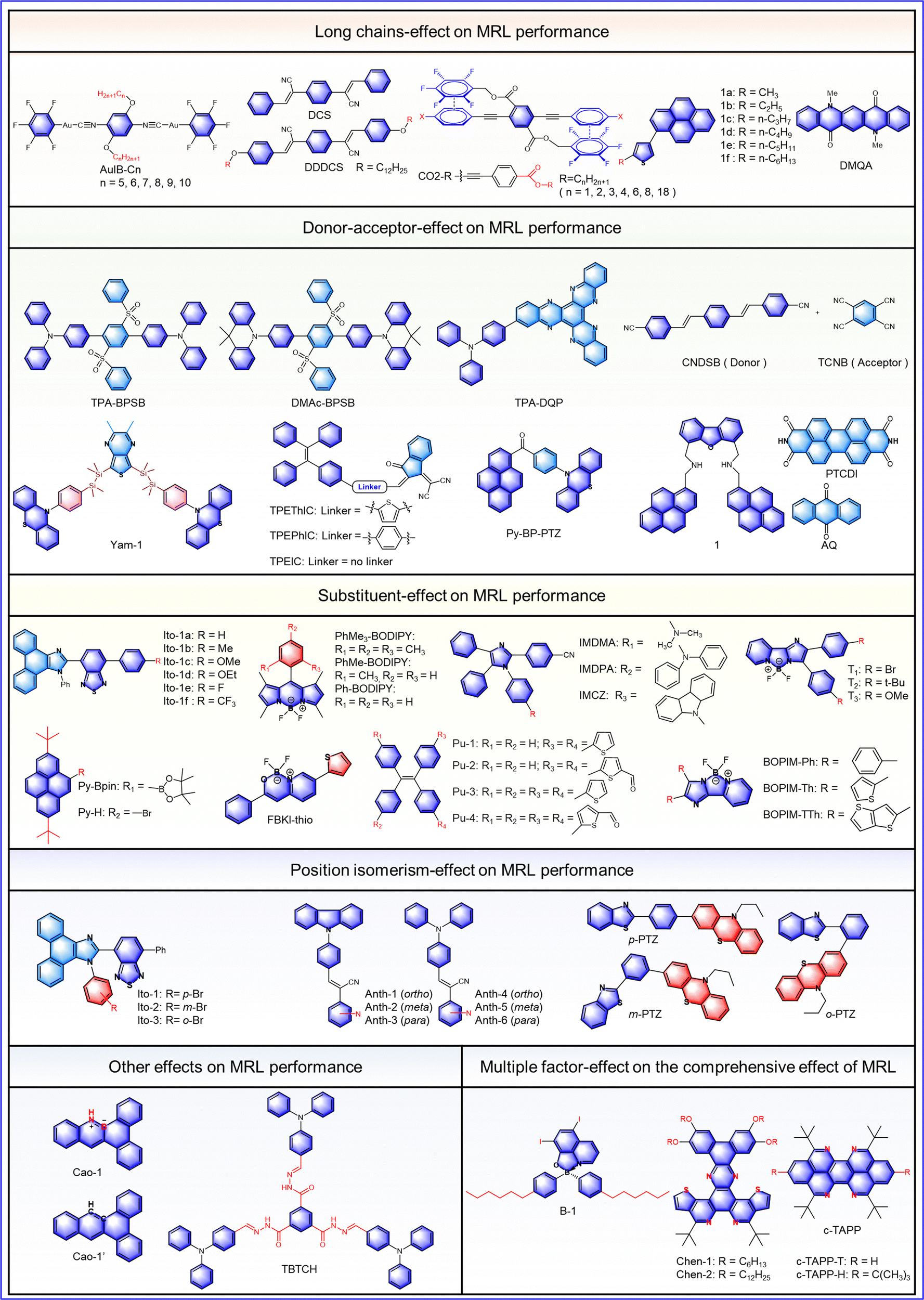 Structure–activity strategies for mechanically responsive fluorescent ...