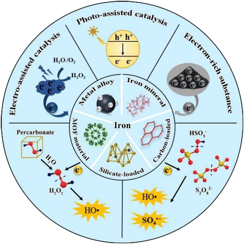 Characteristics and application of iron-based materials in Characteristics and application of iron-based materials in